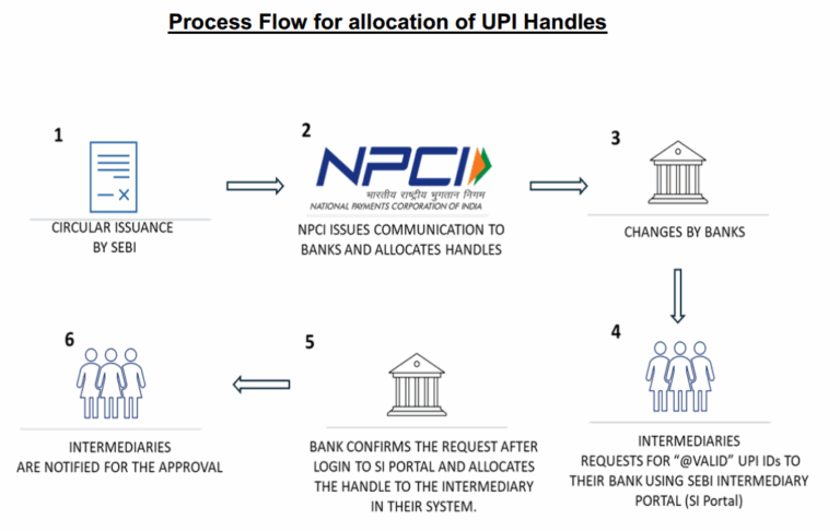 Adoption of Standardised, Validated and Exclusive UPI IDs for Payment ...